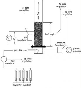 Powder Fluidization | Testing Service | Solution